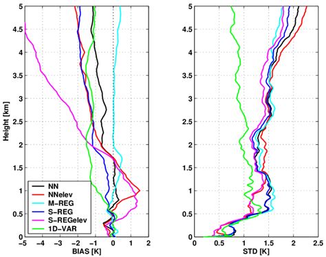 Temperature Profile Retrieval Bias Left And Std Right With Respect Download Scientific