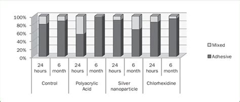 Fracture Patterns According To Each Experimental Group Download