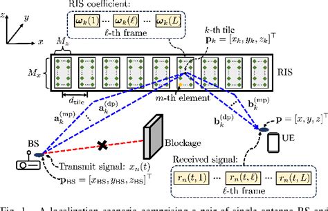 Figure 1 From Near Field Localization With Ris Via Two Dimensional