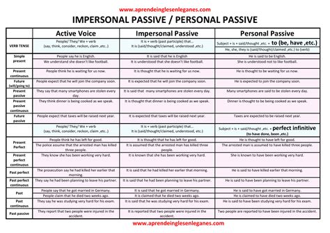 Passive Voice Table