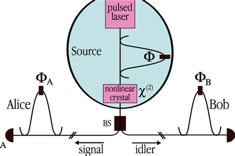 Simplified Setup For Generating Time Bin Entangled Photon Pairs A