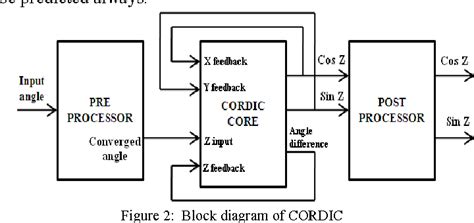 Figure 1 From A Comparison Of Pipelined Parallel And Iterative Cordic Design On Fpga Semantic