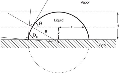 Figure 1 From Modeling And Simulation Of The Fluid Solid Interaction In Wetting Semantic Scholar