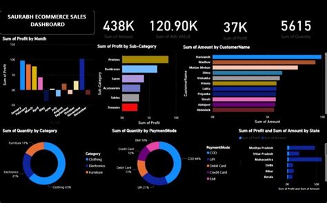 Saurabh Pundir On Linkedin Dataanalytics Microsoft Powerbi Report
