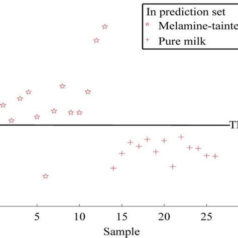 Synchronous 2d Irnir Correlation Spectra Of Pure Milk A And Download Scientific Diagram