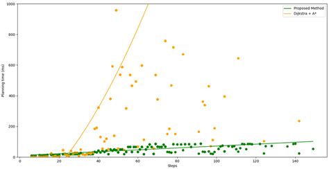 speed comparison between the traditional algorithms and the proposed