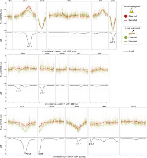 Bulk Segregant Analysis Identifies Eight Qtl Regions Differentially