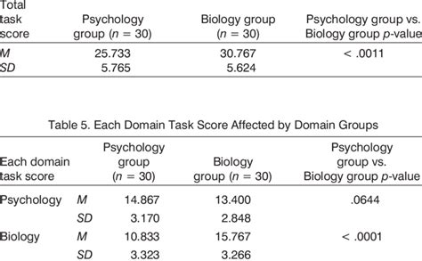 Total Task Score Affected By Domain Groups Download Table