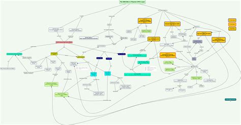 802 11 Physical What Is The Ieee 802 11 Physical Phy Layer