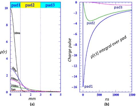 A Dependence Of Charge Density Function On Time In A Mpgd With A