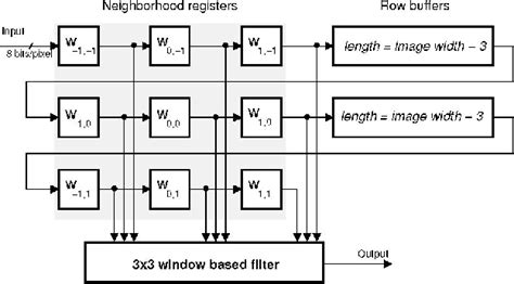 Figure 1 From Novel Hardware Implementation Of Adaptive Median Filters Semantic Scholar