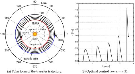 Optimal Interplanetary Transfer Of Solar Wind Ion Focusing Thruster Based Spacecraft