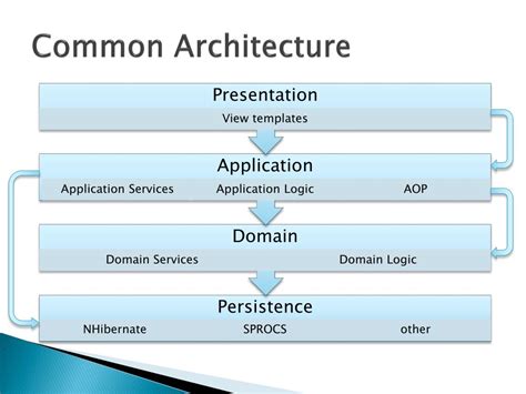 PPT Introduction To Domain Driven Design PowerPoint Presentation Free Download ID