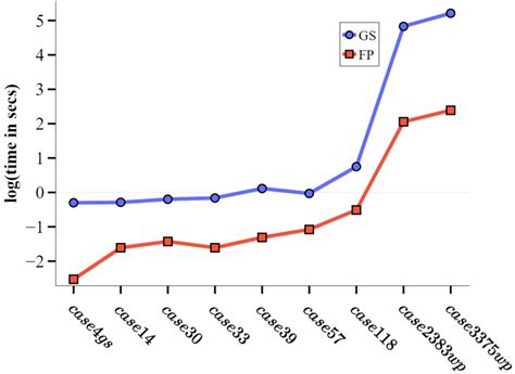 Time Taken To Attain The Desired Precision By GS And FP Method For Download Scientific Diagram