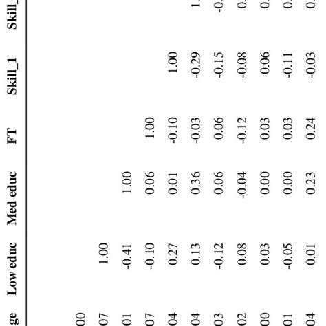 Partial Correlation Between Independent Variables Used In Baseline
