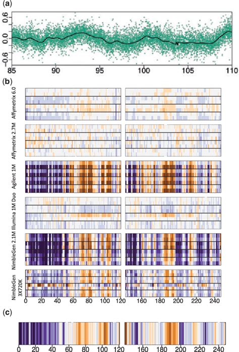 Figure 2 From Performance Assessment Of Copy Number Microarray