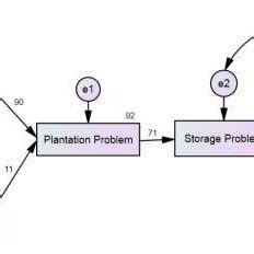 One Sample T Test Problem Faced By The Farmers In Using ICT Download Scientific Diagram