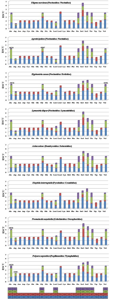 The Mitochondrial Genome Relative Synonymous Codon Usage RSCU Across Download Scientific