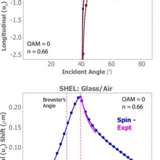 Double Interface Geometry Download Scientific Diagram