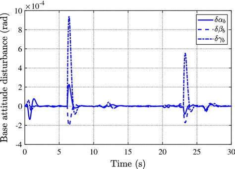 Base Attitude Disturbance Considering Collision Avoidance Download