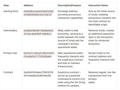 Massive Npm Malware Campaign Leverages Ethereum Smart Contra