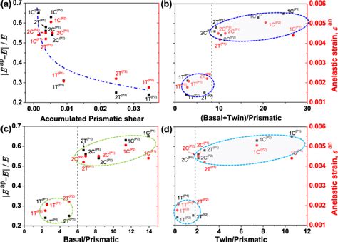 Percentage Reduction Of Elastic Modulus And Anelastic Strain As A Download Scientific Diagram