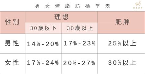 【體脂率】看起來不胖就是瘦？小心成為泡芙人！ 存奕美學健康管理