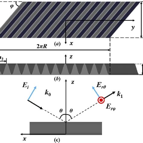 Schematic Of Sine Shaped Grating A Top View B Front View And C Download Scientific