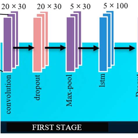 Cnn Lstm Architecture For Sentiment Analysis Download Scientific Diagram