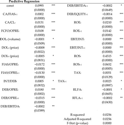 Predictive Regression Statistics Download Scientific Diagram