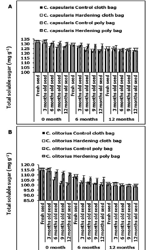 Interaction Of Seed Hardening And Storage Container On The Total Download Scientific Diagram