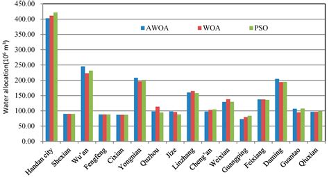 Water Free Full Text An Ameliorative Whale Optimization Algorithm For Multi Objective
