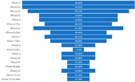 Level Of Optimisation For Rl Decisions Separated By Iphone Models Download Scientific Diagram