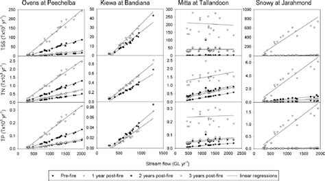 Relationships Between Annual Post Fire Constituent Loads And Streamflow Download Scientific