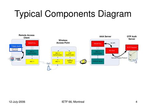 PPT Implementation Experience With A New Wireless EAP Method PowerPoint Presentation ID 4733120