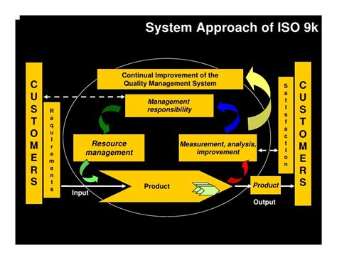 Iso 9001 Implementation Methodology