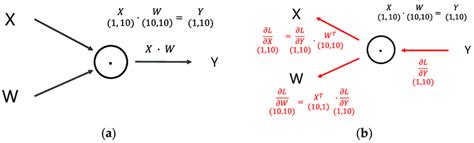 Operation Of Fully Connected Layer A In The Inference Process And B Download Scientific