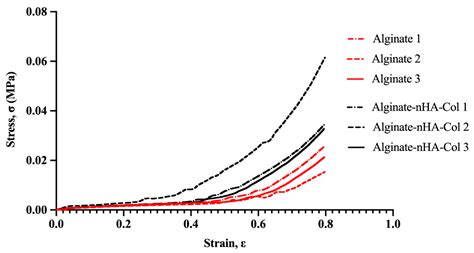 Innovative Ink Based 3d Hydrogel Bioprinted Formulations For Tissue Engineering Applications