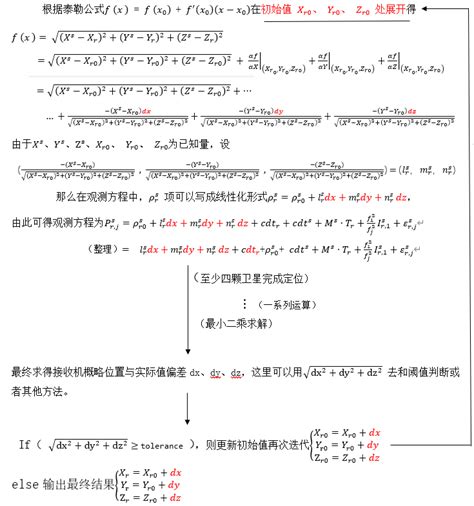 牛顿迭代法与gnssnewton Raphson法 Csdn博客