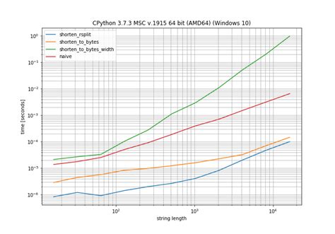 Word Wrap Using Python Textwrapshorten For String But With Bytes