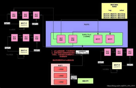 Mysql Innodb引擎深入解析 Csdn博客