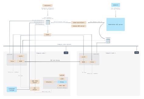 Kubernetes Cluster Networking Differences Between Flannel And Calico