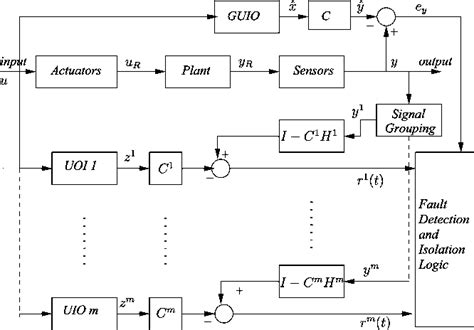 Figure 4 From A Robust Fault Detection And Isolation Method In Load