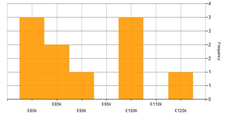 Senior Aws Devops Engineer Jobs Salary Benchmarking And Skill Set It