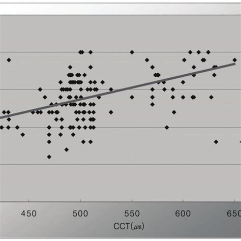 Influence Of Cct On Iop Measurements Dct Measurements Are Cct