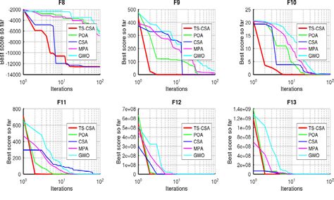 Figure 1 From A Two Stage Crow Search Algorithm For Solving Optimization Problems Semantic Scholar