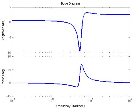 Comparison Of Bode Plots Of The Full Order Model And Passive Download Scientific Diagram