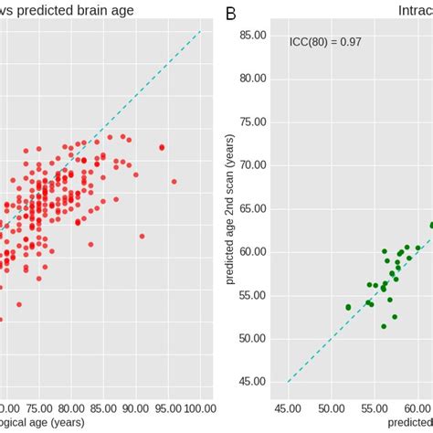Performance Of Cnn On Test Dataset A The Plot Depicts Chronological Download Scientific