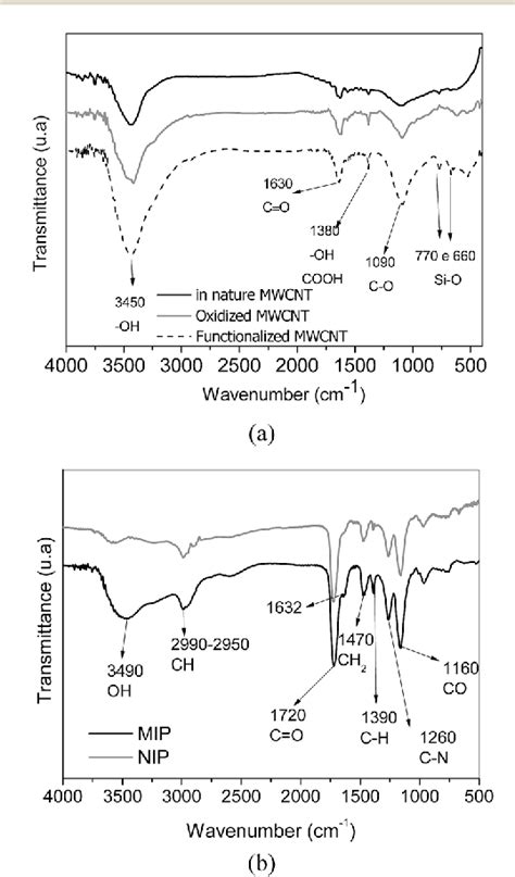 Figure 1 From A Nanocomposite Based On Multi Walled Carbon Nanotubes Grafted By Molecularly