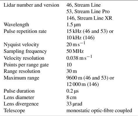 Table 1 From A Novel Post Processing Algorithm For Halo Doppler Lidars
